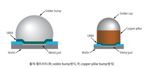 7. Bumping 공정(Flip chip) : 네이버 블로그