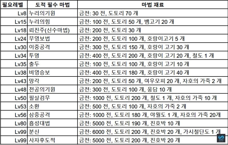 바람의나라 클래식 도적 육성 스킬 무기 마법 공략 네이버 블로그