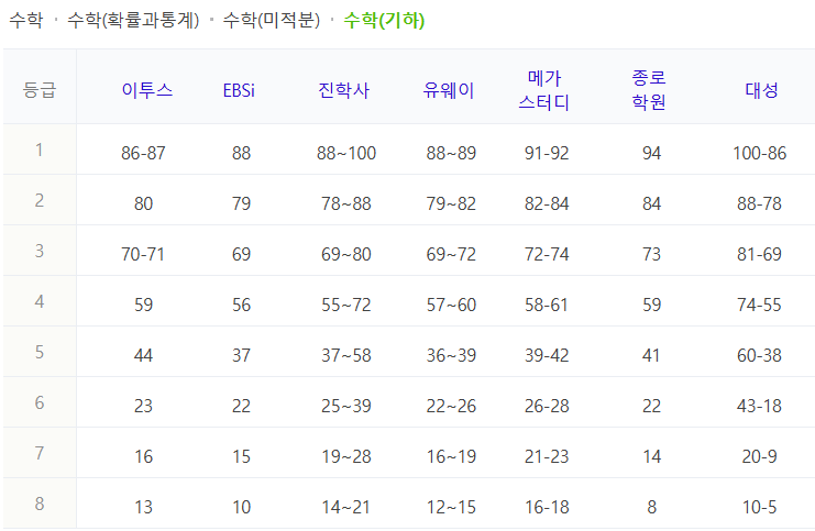2025 수능 등급컷 예상등급 정리국어 영어 수학 한국사 사탐 과탐 네이버 블로그