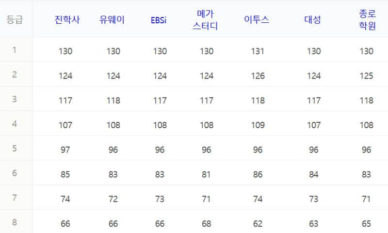 2025년 수능 등급컷 원점수 표준점수 백분위 가채점 국어 영어 수학 탐구 네이버 블로그