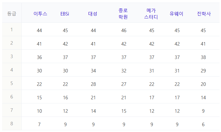 2025 수능 등급컷 예상등급 정리국어 영어 수학 한국사 사탐 과탐 네이버 블로그