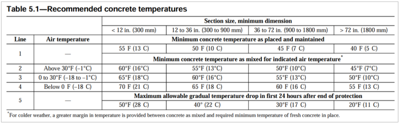 한중 콘크리트(외기온도, 콘크리트 온도) : 네이버 블로그