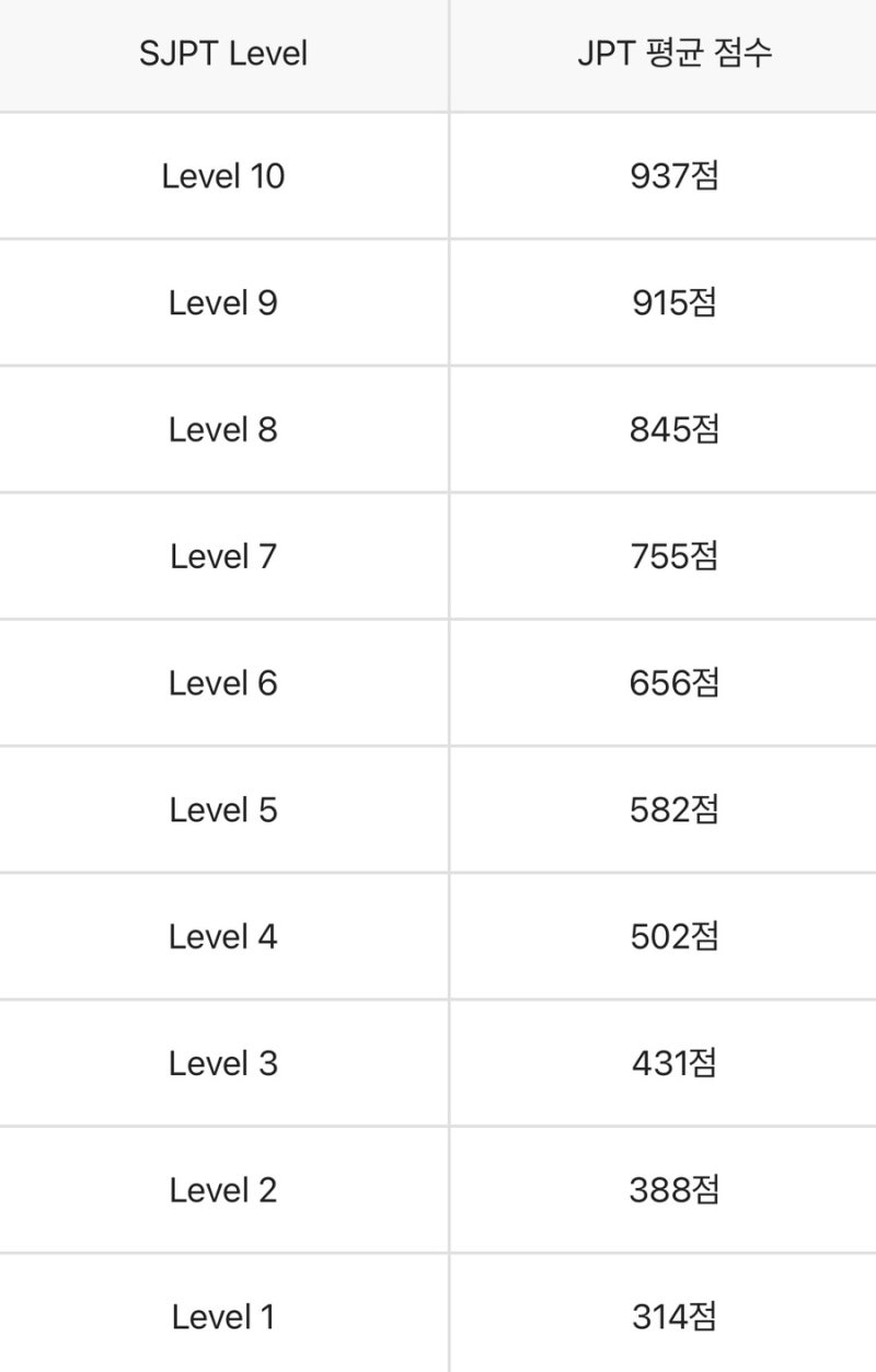 SJPT 시험 정보 총정리 | 시험 구성, 공부 방법, 응시료, 등급까지! : 네이버 블로그