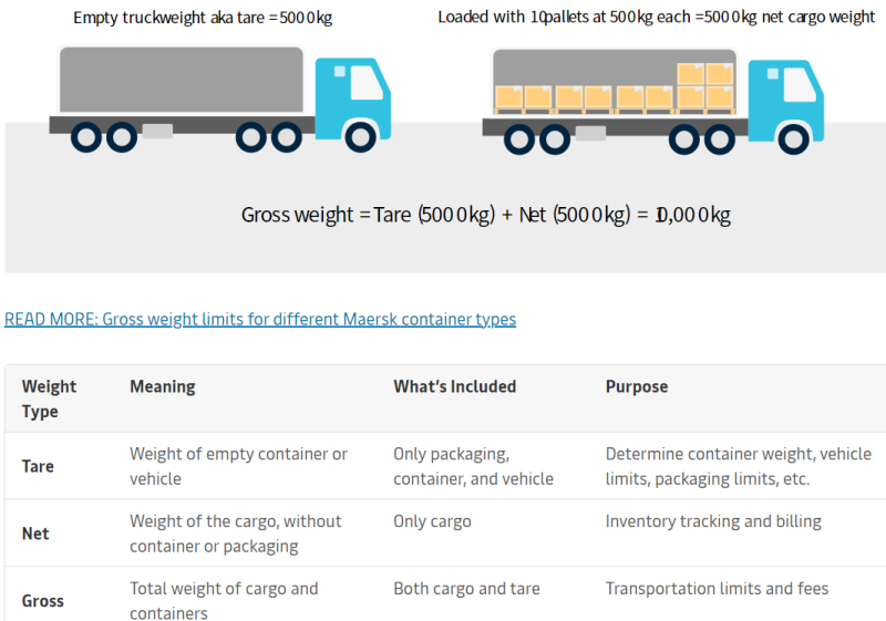 [무역영어] 국제무역(수출-수입) 비즈니스 영어 어휘 단어들_gross weight VS tare weight VS net ...