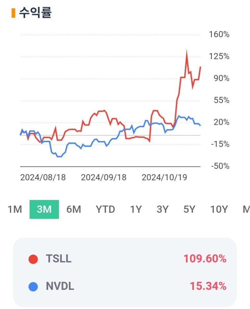 사람들이 TSLL, NVDL 레버리지ETF 매수하는 이유 : 네이버 블로그