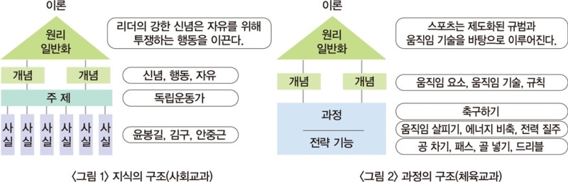 2022 개정 교육과정 개념 기반 탐구학습의 실천기초 이해ver 네이버 블로그