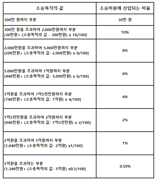 법률사무원업무 소송비용 계산하기 Feat 변호사보수 계산기 네이버 블로그