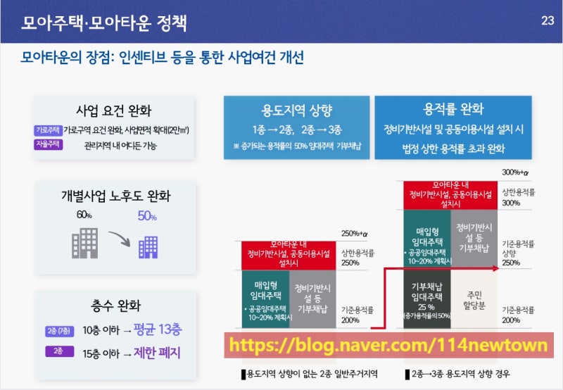 중랑구 중화동 모아타운 329 28일대 관리계획 승인 고시예정 7호선 역세권 쾌적한 주거단지 총2798세대 네이버 블로그