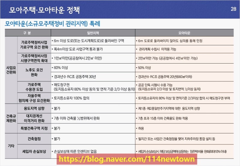 중랑구 중화동 모아타운 329 28일대 관리계획 승인 고시예정 7호선 역세권 쾌적한 주거단지 총2798세대 네이버 블로그