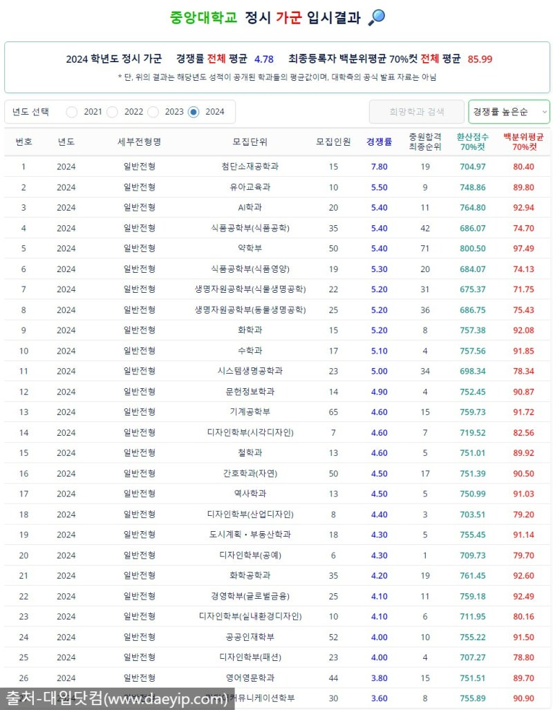 중앙대학교 정시등급 및 백분위 등급컷 2024 중앙대 경쟁률 추합순위 등 정시입결 네이버 블로그