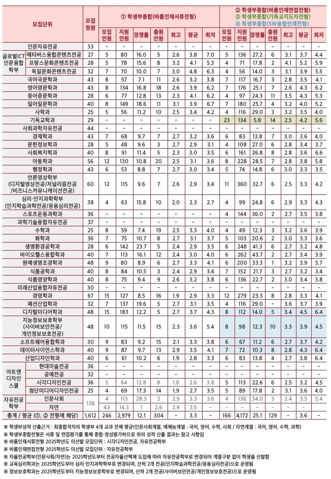 2024 서울여대 수시등급 정시등급 내신 입결 등급컷50 70컷 학생부교과 학종 언론영상학과2025 서울여자대학교 수시