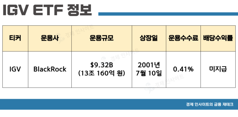 IGV ETF 주가 분석 미국 AI 소프트웨어 산업에 분산 투자 : 네이버 블로그