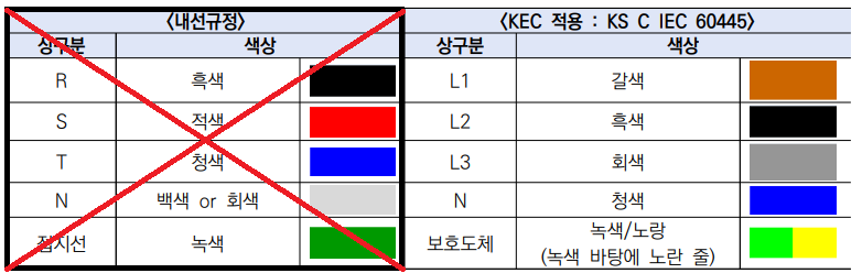 전선 색상 선정 및 식별 (KEC 적용 : KS C IEC 60445, KEC 121.2) : 네이버 블로그