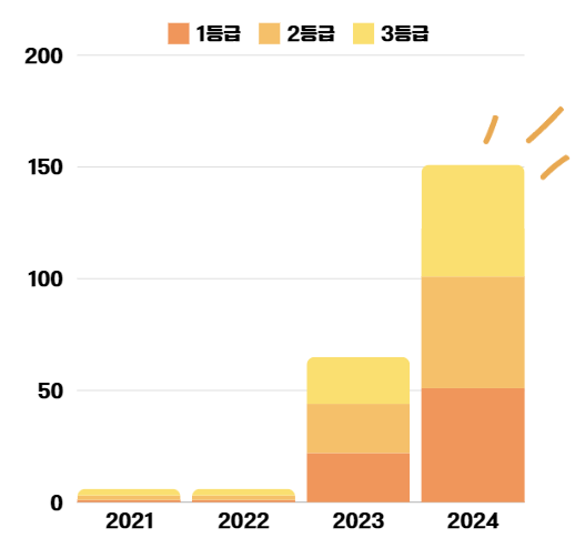 2024 전국수업혁신사례연구대회 입상예정작 발표 및 간략한 분석 네이버 블로그