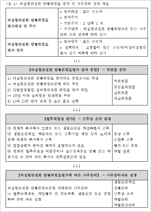 보건관리 직장에서의 뇌·심혈관계질환 예방을 위한 발병위험도 평가 및 사후관리지침 네이버 블로그