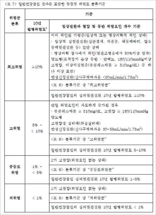보건관리 직장에서의 뇌·심혈관계질환 예방을 위한 발병위험도 평가 및 사후관리지침 네이버 블로그