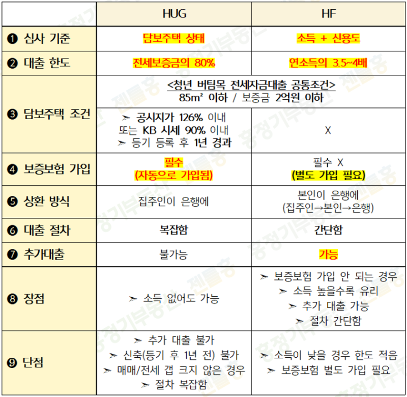 청년버팀목 전세자금대출 HUG HF 차이점 : 네이버 블로그