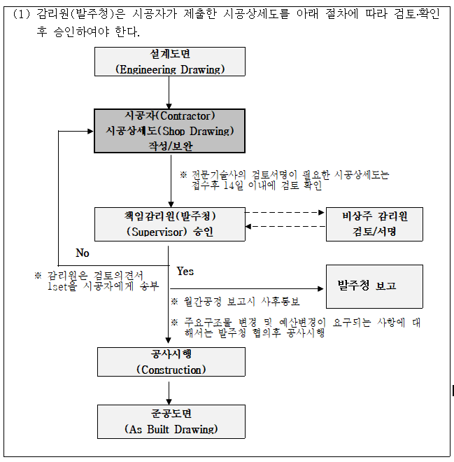 건설공사 시공상세도 작성 및 관리 지침 요약 네이버 블로그