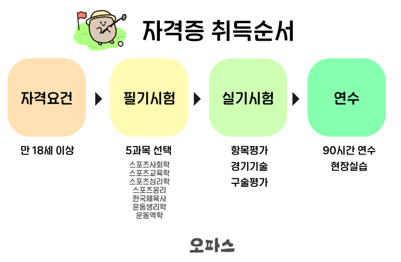 오파스 국가공인 파크골프 지도사 자격증 따는 법 실기시험 팁 누구나 딸 수 있는 생활스포츠지도사 2급 파크골프 강사 수익 파크골프강사 일자리 네이버 블로그