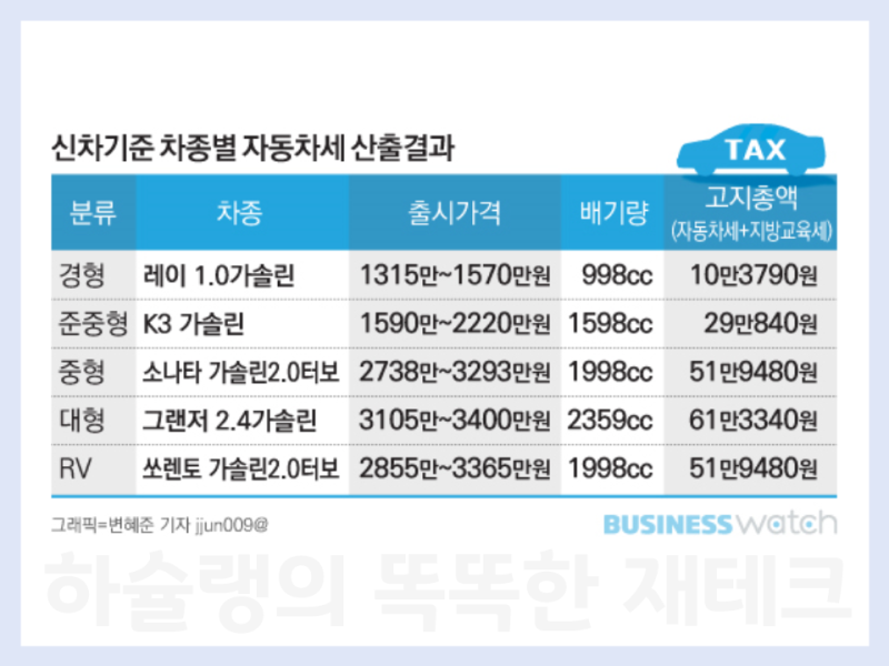 차량 유지비 계산하기 한달에 얼마정도 들까 네이버 블로그