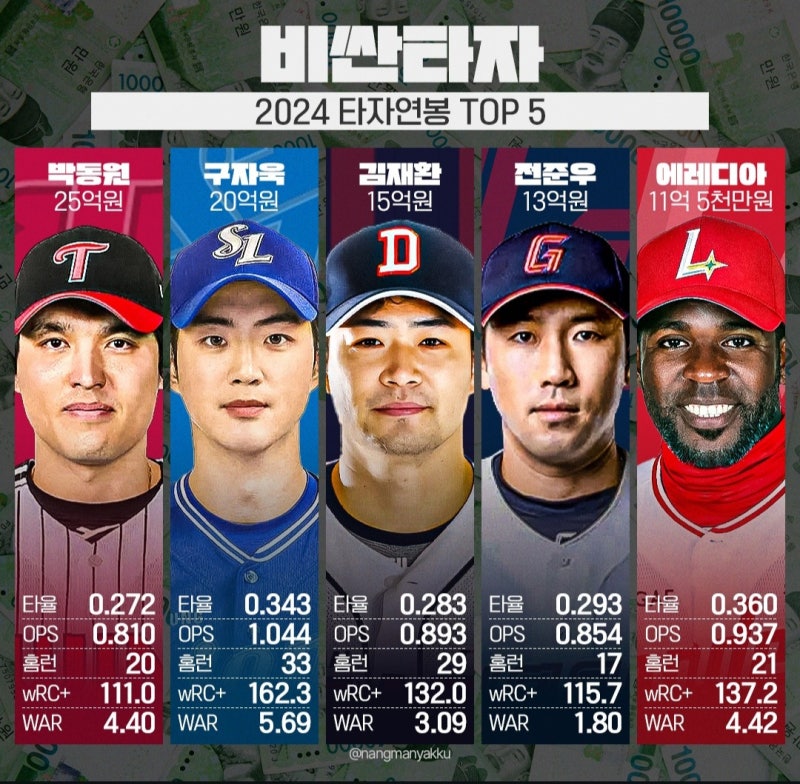 2024 KBO 프로야구 타자 연봉 순위 TOP 5 아니 이 선수가 1위라고? : 네이버 블로그