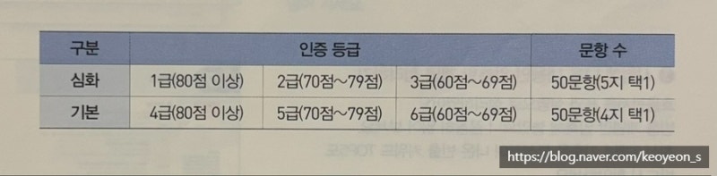 한국사능력검정시험 72회 심화 1급 합격 후기 한능검 공부법 최태성 별별한국사 네이버 블로그