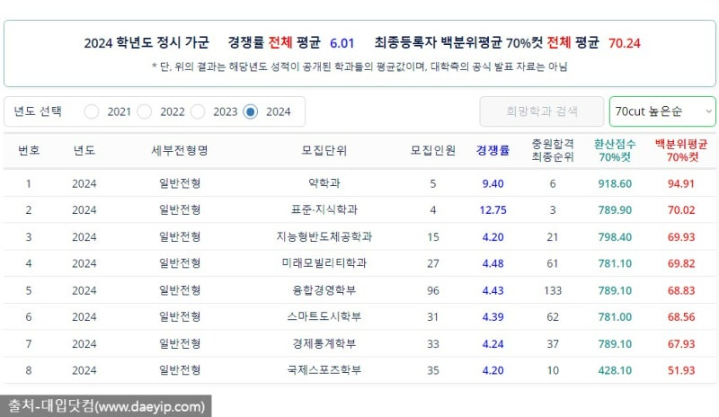 고려대세종 정시등급 백분위컷 경쟁률 결과 2024 고려대학교 세종캠퍼스 정시입결 네이버 블로그