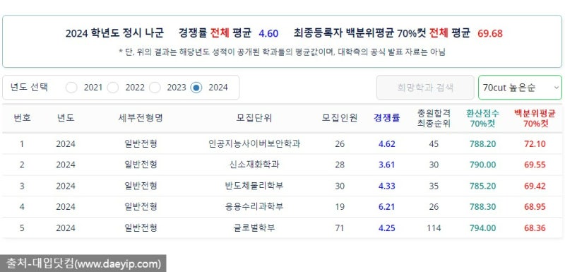 고려대세종 정시등급 백분위컷 경쟁률 결과 2024 고려대학교 세종캠퍼스 정시입결 네이버 블로그