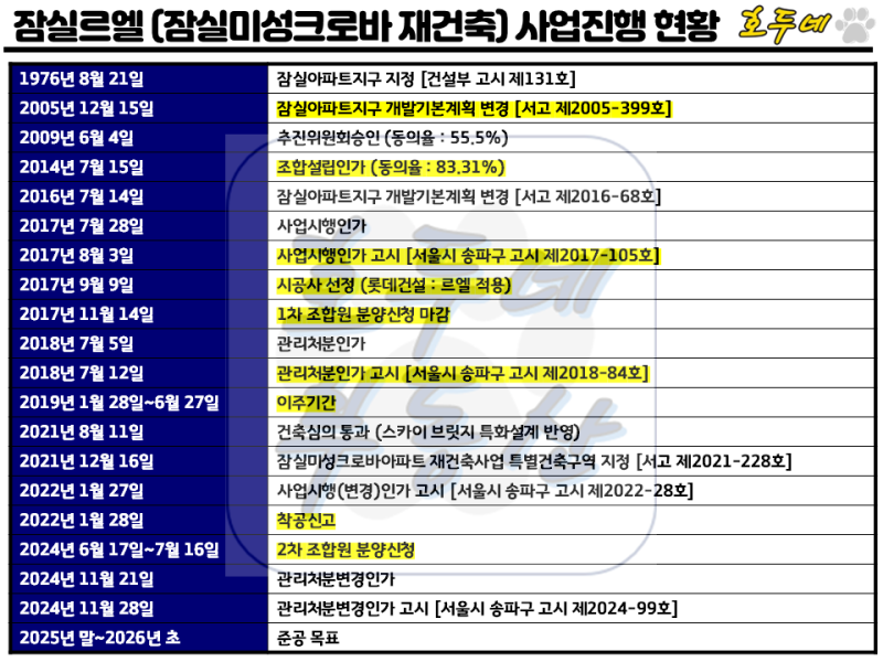 잠실르엘 일반분양 일정과 분양가 상세정리 평면도 분석 및 로또청약 신청 요령 총정리송파구 잠실미성크로바 재건축 네이버 블로그