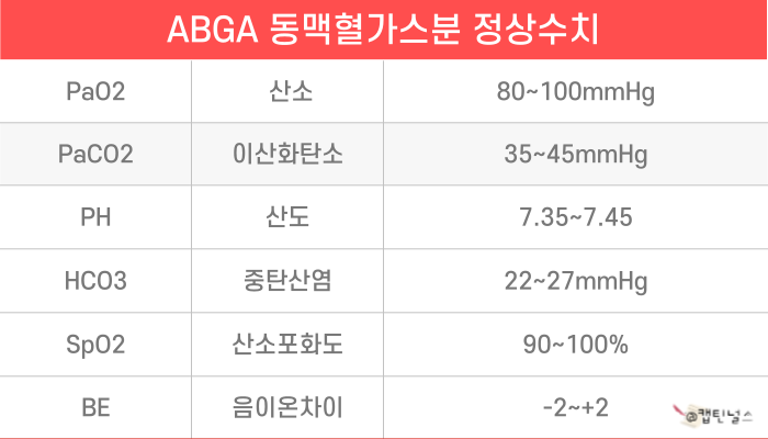 ABGA 검사 목적 및 적응증 그리고 정상수치와 ABGA 해석 방법 : 네이버 블로그