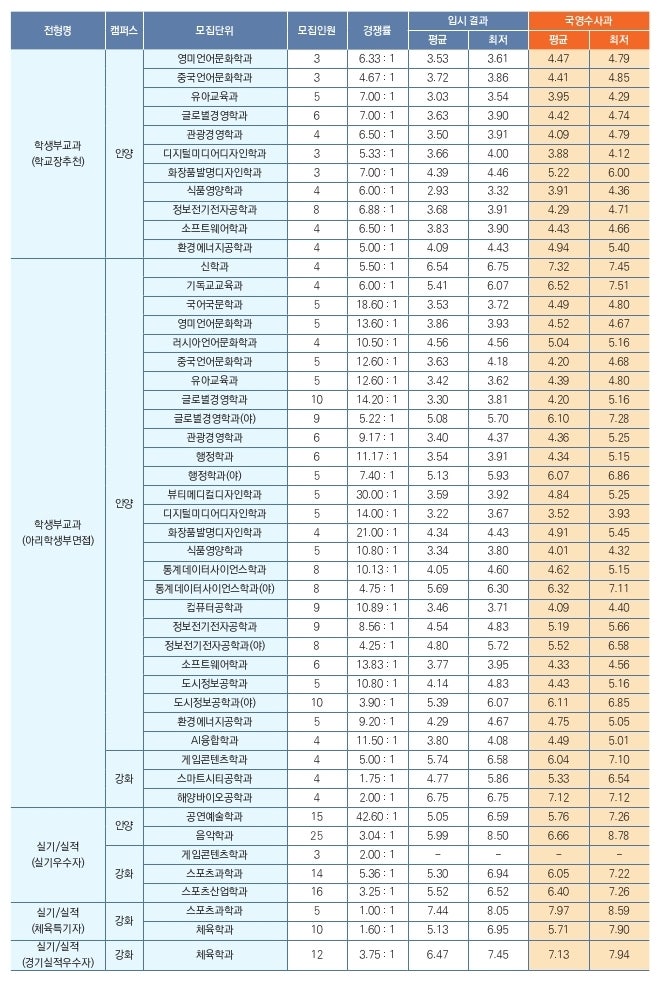 2024 안양대 수시등급 2025 수시 발표 합격자 발표일 일정 문서등록 온라인 1차 2차 3차 4차 추가합격 충원 추합 등록