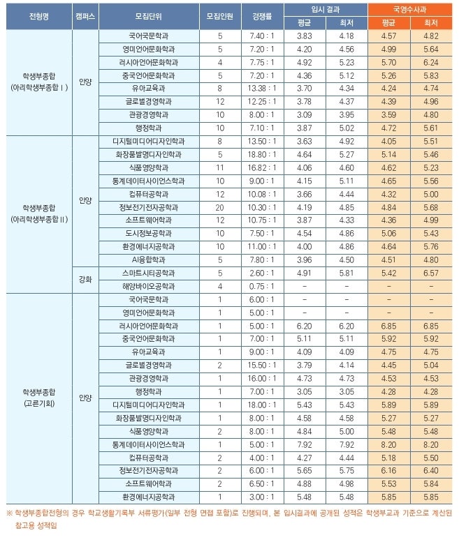 2024 안양대 수시등급 2025 수시 발표 합격자 발표일 일정 문서등록 온라인 1차 2차 3차 4차 추가합격 충원 추합 등록