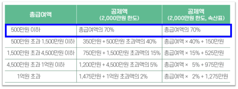 연말정산 부양가족 연소득 100만원이하 인적공제 요건 총정리 네이버 블로그