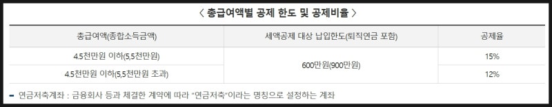 소득공제용 연금저축 가입 방법 연말정산 세액공제 한도 계산 네이버 블로그