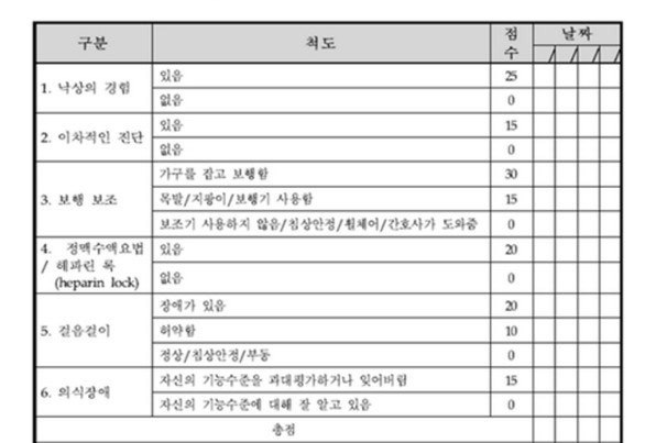 Morse Fall Scale을 활용한 낙상 위험 평가 낙상고위험환자 간호에 대해 알아봐요~ 네이버 블로그
