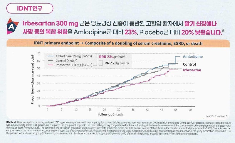 〔아프로벨, 아프로바스크〕 제2형 당뇨병 환자에서 Irbesartan과 Losartan의 신장 보호 효과: IDNT 및 ...