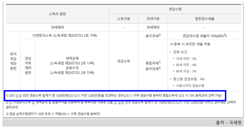연말정산 부양가족 연소득 100만원이하 인적공제 요건 총정리 네이버 블로그