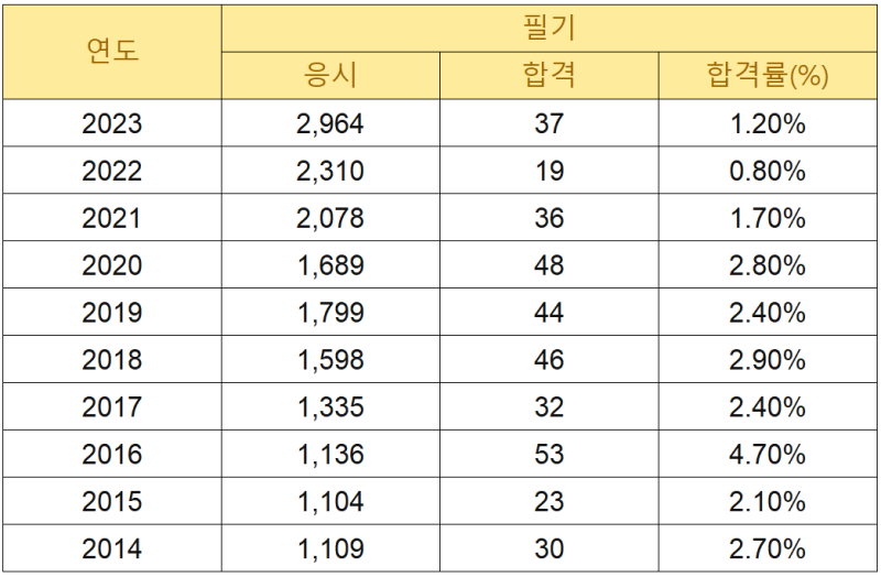 소방기술사 응시자격 및 자격증 필기실기 시험 과목합격률준비 방법 네이버 블로그