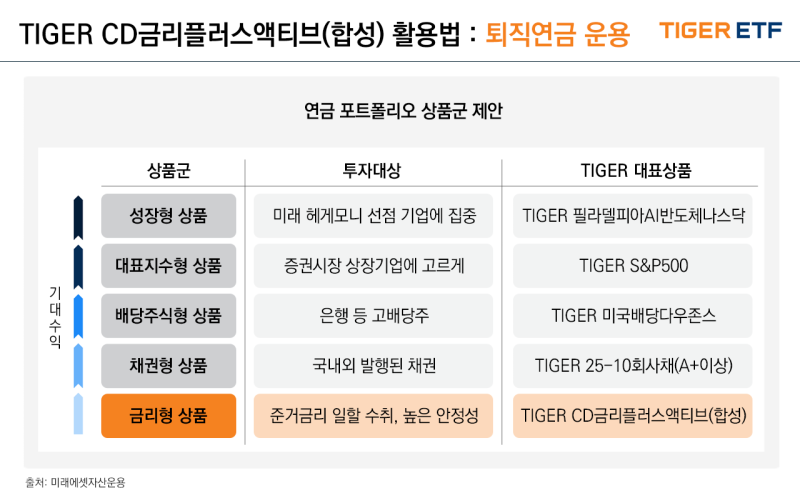 CD91일 금리에 추가금리를 플러스(+)해 제공하는 월배당 금리형 ETF, TIGER CD금리플러스액티브(합성) ETF 상장! : 네이버 블로그