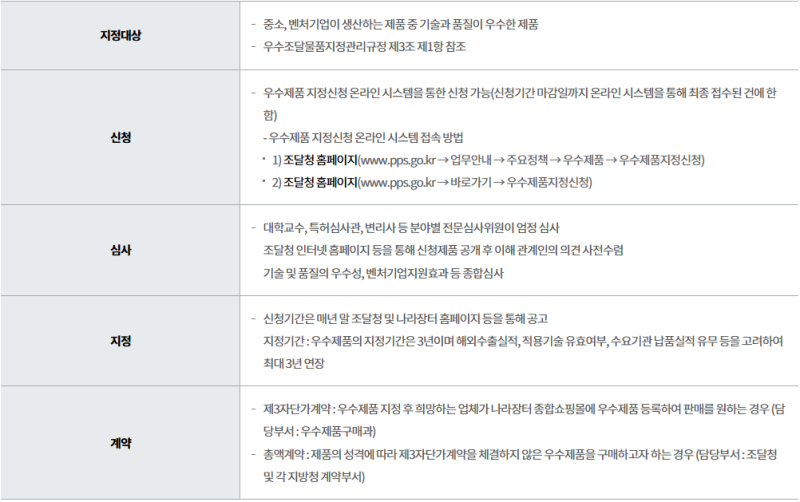 2025년 조달청 우수제품 지정 제도 신청 방법 절차 네이버 블로그