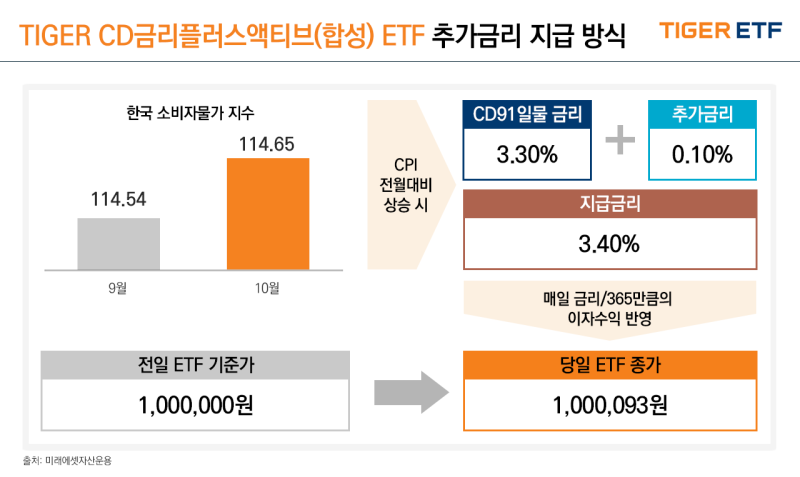 CD91일 금리에 추가금리를 플러스(+)해 제공하는 월배당 금리형 ETF, TIGER CD금리플러스액티브(합성) ETF 상장! : 네이버 블로그