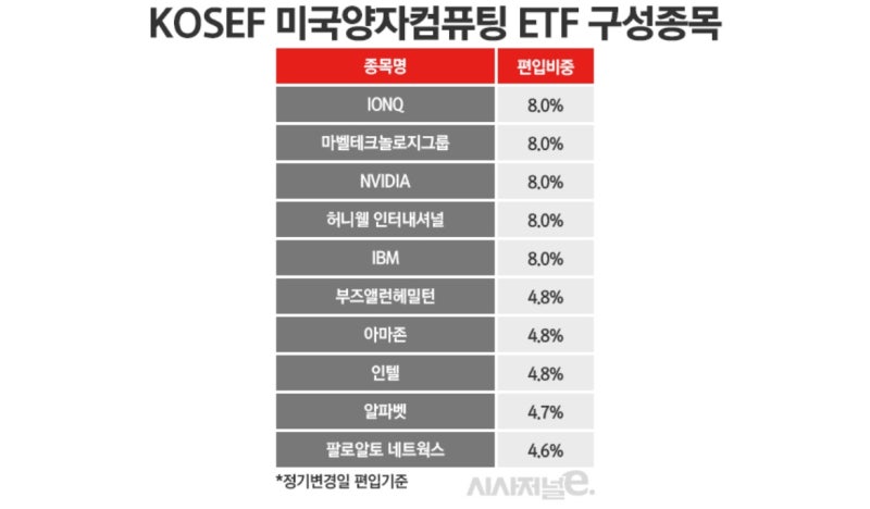 KOSEF 미국양자컴퓨팅 ETF 상장 및 구성종목 정리 : 네이버 블로그