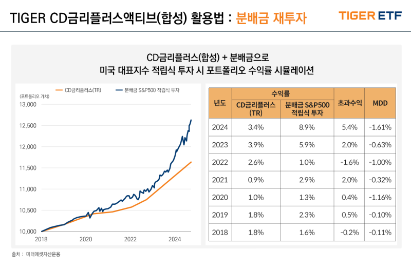 CD91일 금리에 추가금리를 플러스(+)해 제공하는 월배당 금리형 ETF, TIGER CD금리플러스액티브(합성) ETF 상장! : 네이버 블로그