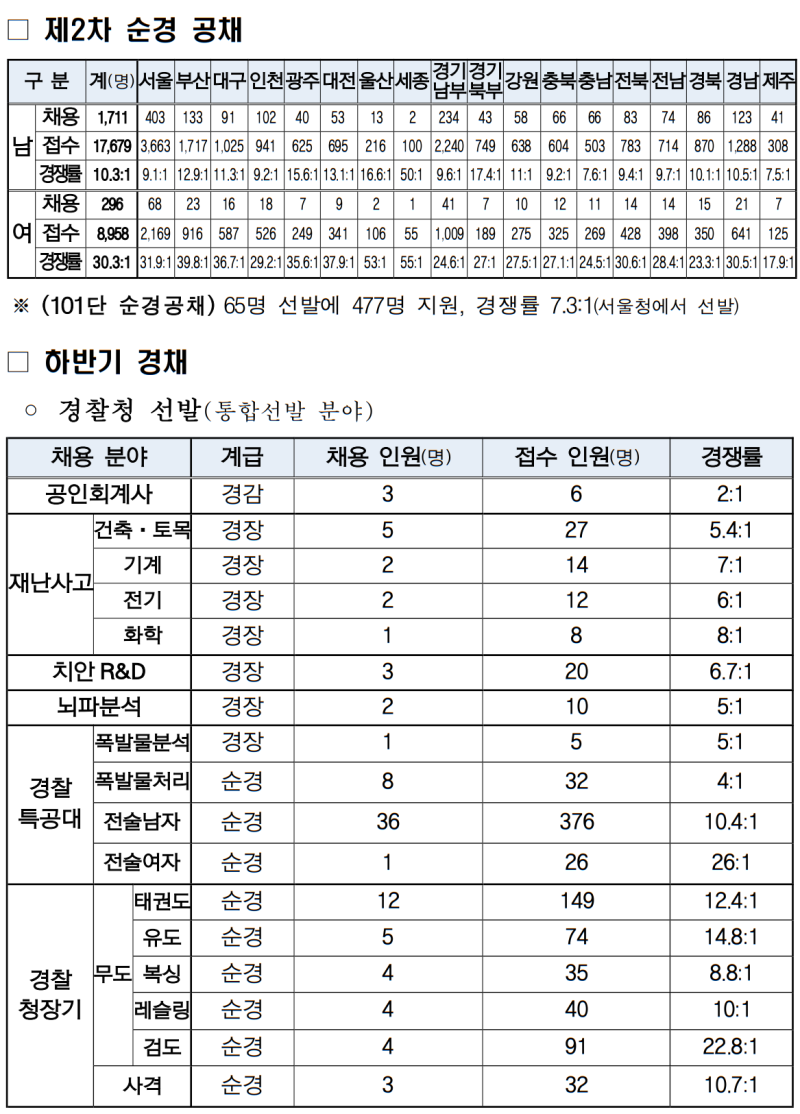 2025년 9급 경찰공무원 시험일정 필기 경쟁률·커트라인합격선ft순경 체력컷 네이버 블로그