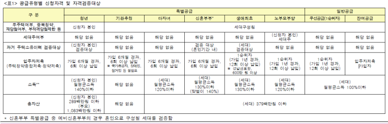 동탄2 C14BL 사전 청약 뽀개기, 평면도, 예상 분양가 (7월 25') : 네이버 블로그