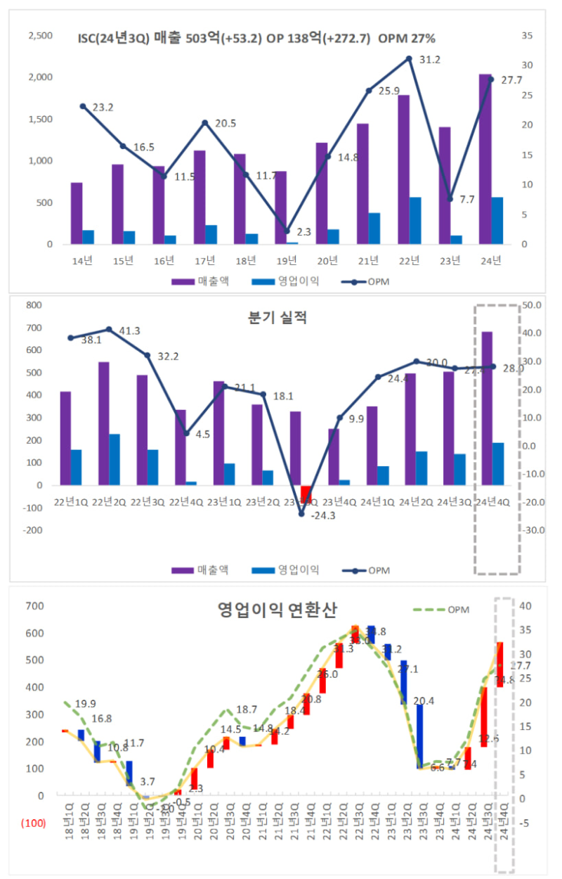 ISC(095340), AI 반도체 수요 증가에 따른 수혜주 : 네이버 블로그