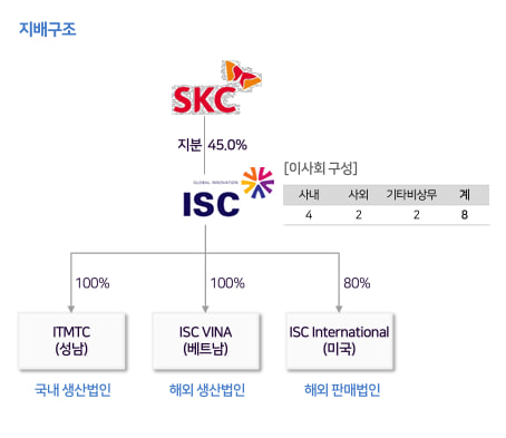 ISC(095340), AI 반도체 수요 증가에 따른 수혜주 : 네이버 블로그