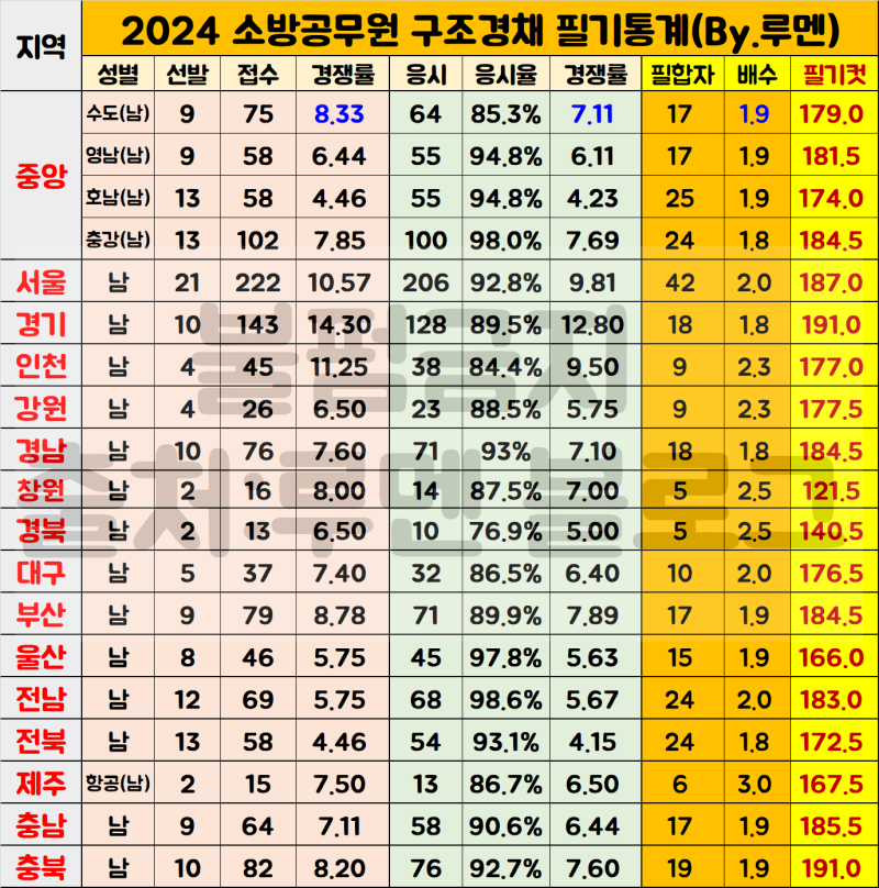 2025년 소방공무원 시험일정 소방관 경쟁률 및 커트라인합격선공채경채 네이버 블로그