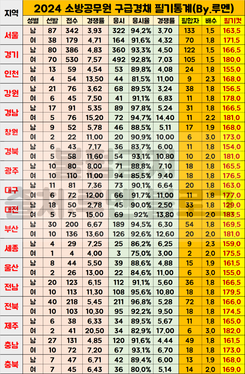 2025년 소방공무원 시험일정 소방관 경쟁률 및 커트라인합격선공채경채 네이버 블로그