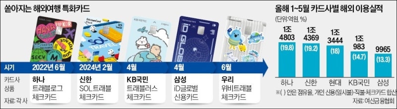 트래블카드 비교 TOP 6, 어떤 카드가 나에게 가장 좋을까? : 네이버 블로그